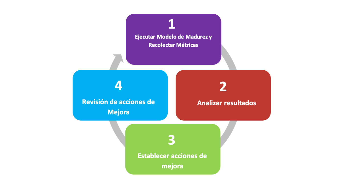 Evolución de Equipos Ágiles con Métricas y Modelo de Madurez – Giovanny ...