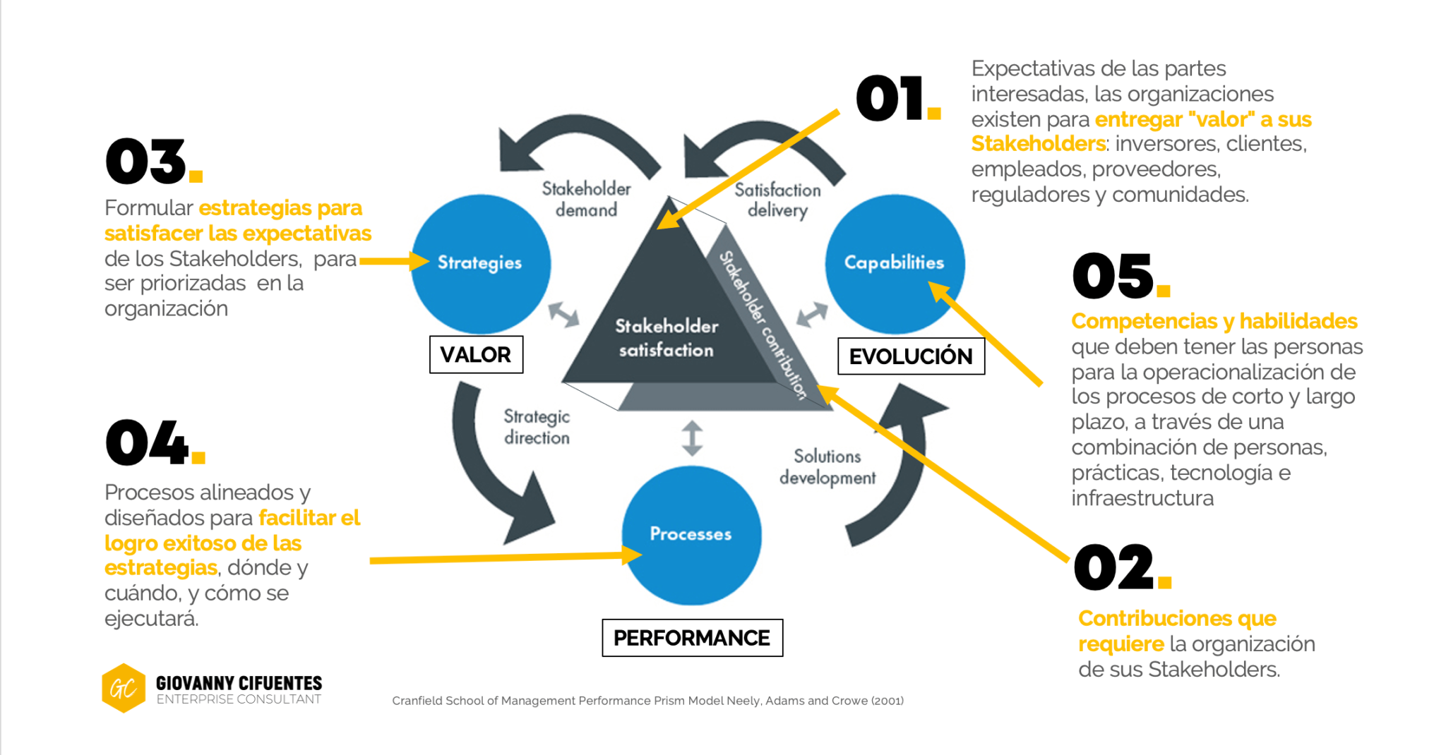 El Performance Prisma, Sistema de Gestión de Desempeño Integral ...