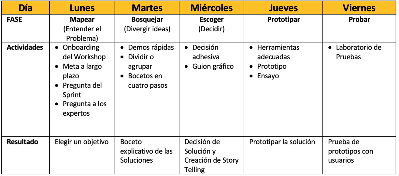 Introducción al Mundo del Design Sprint: Una Perspectiva Inicial ...